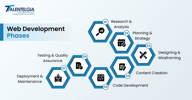 Web Development Process: A Complete Guide